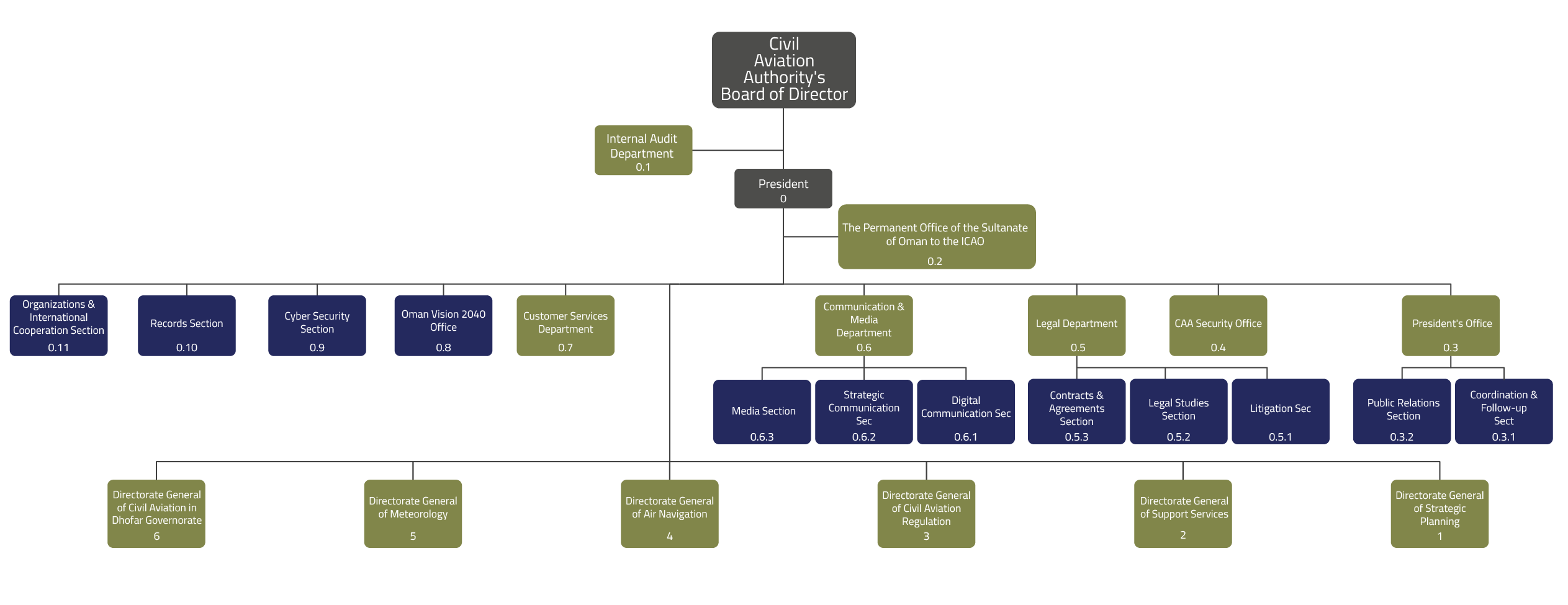 Civil Aviation Authority - CAA - Organizational Structure